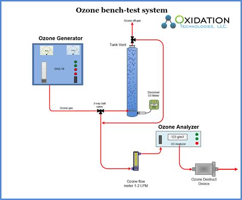 Ozone Bench Test System Oxidation Technologies News