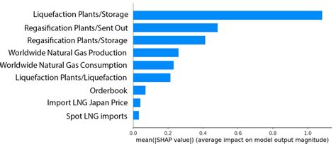 shap summary plot for lng 145k cbm spot rate 2 months of gffn model