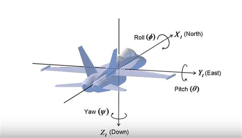 Trouble With Getting Yaw Angle From Mpu6050 Gyroscope Programming Arduino Forum