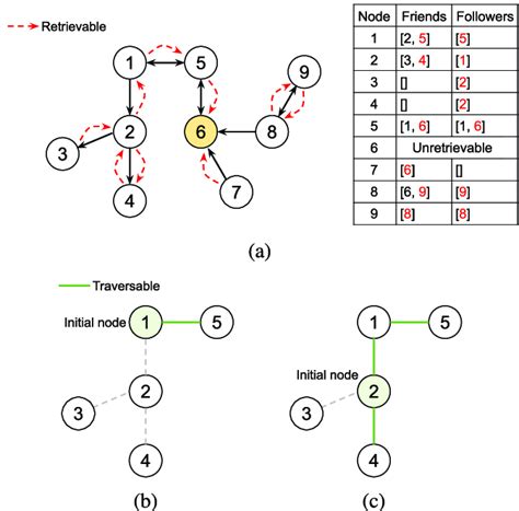 examples of retrievable and traversable nodes in our random walk when k