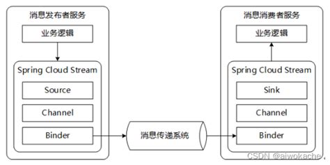 spring cloud stream 消息驱动微服务 相关图形，dljd，cat spring cloud alibaba