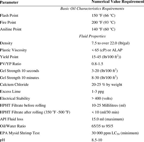 Api 13b Specifications For Oil Base Drilling Fluids Darley And Gray