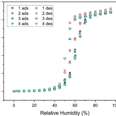 as submitted water sorption isotherms at 25 °c for bam p109 up to 95