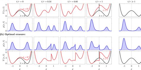 partial ǫ 0 25 finite time τ 0 5 erasure of a memory consisting
