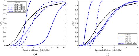 A B Comparisons Between The Cellular Mmimo Network And The Cell Free