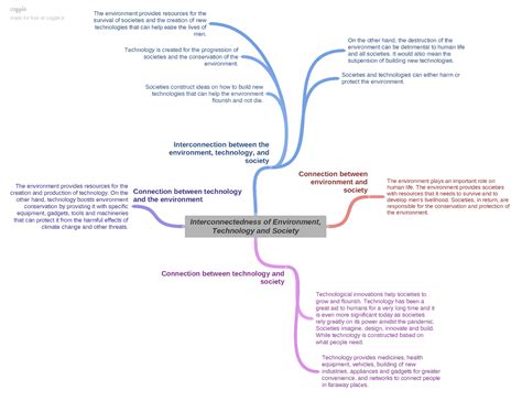 Interconnectedness Of Environment Technology And Society Interconnectedness Of Environment