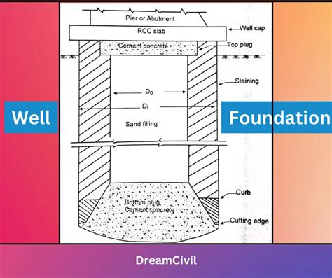 Everything About Well Foundation Dream Civil