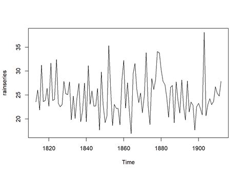 Chapter 9 Time Series Analysis Using R Data Analysis Using Statistical Packages