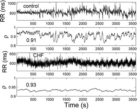 Two Tracking Examples Of Dynamic Nonlinearity Index ρt For One Download Scientific Diagram