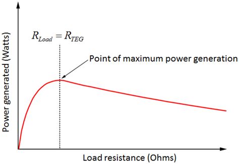 presentation of teg power generation behavior vs load resistance when