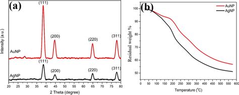Xrd A And Tga B Analysis Of The Prepared Agnps And Aunps Download
