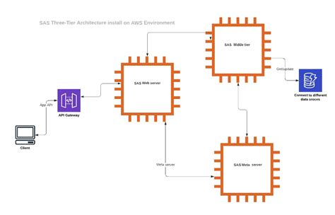 Powerful Data Analytics Software Sas Three Tier Architecture Install On Aws Environment