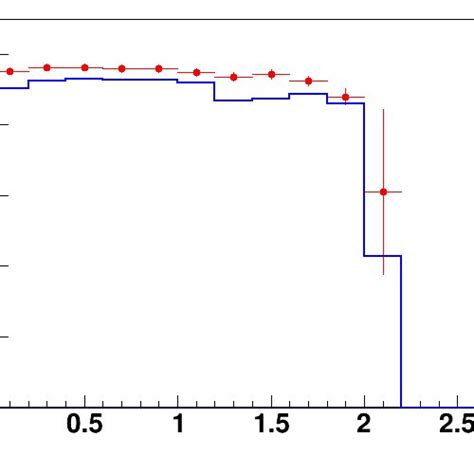 A Track Reconstruction Efficiency As A Function Of η For Primary Download Scientific