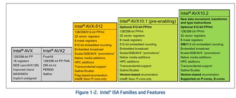 intel avx10 isa to feature avx 512 instructions with support on both p