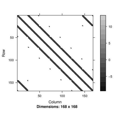 precision matrix for joint model of daily and weekly trends a