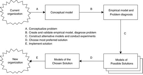 Dynamic Modelling Approach Download Scientific Diagram