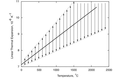 3 Variation Of The Linear Thermal Expansion Of Pure Niobium With Download Scientific Diagram