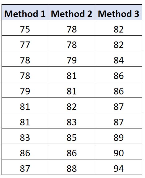Within Group Vs Between Group Variation In Anova