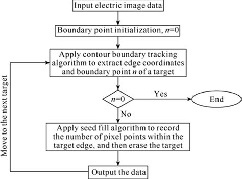 Process Of Electric Imaging Multi Target Extraction And Target Download Scientific Diagram
