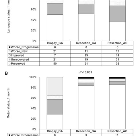 Functional Outcomes In Patients With Left Sided Eloquent Gb One Month Download Scientific