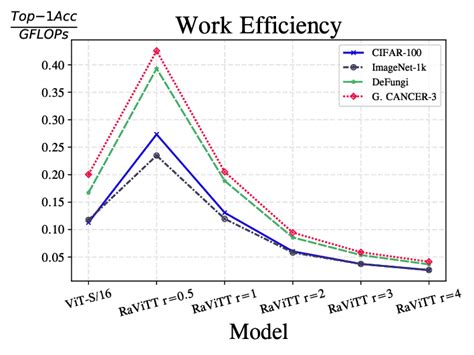 Baseline And Ravitt Models Work Efficiency Across Datasets Higher Is