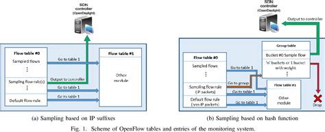 Figure 1 1 From Design Of A Flow Monitoring Solution For Openflow Software Defined Networks
