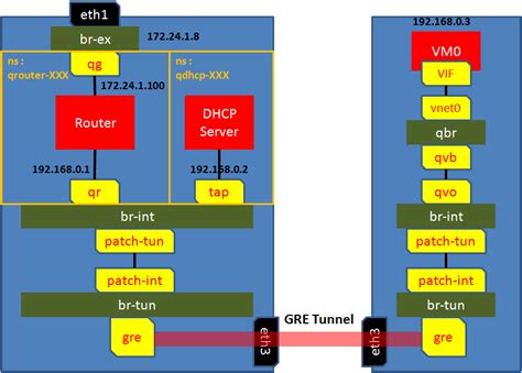 Openstack 网络原理 Openstack架构和原理2018 随意云