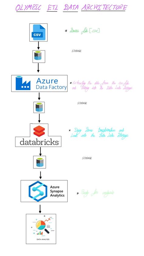 Sanjeevi Sankar On Linkedin Azure Dataengineering Adf