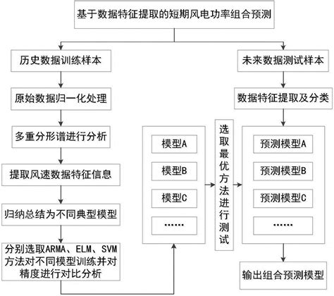 Combined Wind Power Prediction Method Based On Wind Speed Fluctuation Characteristic Extraction