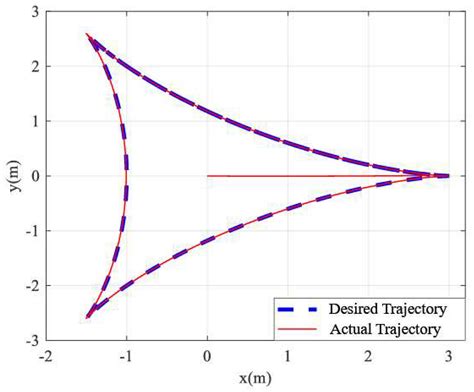Application Of Improved Sliding Mode And Artificial Neural Networks In