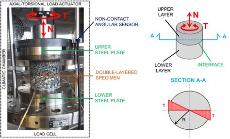 Shear Torque Fatigue Test Download Scientific Diagram