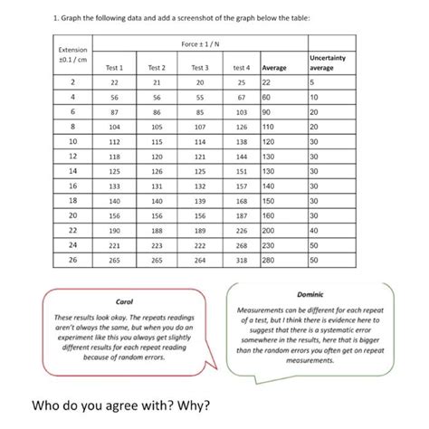 solved 1 graph the following data and add a screenshot of