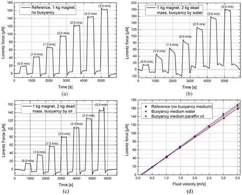 Ac Filtered Detrended And Running Average Filter Lorentz Force