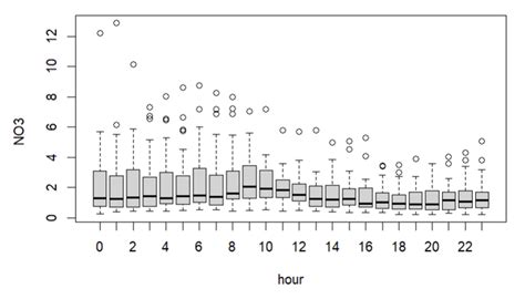 Solved Analyze The Following R Studio Box Plot Data Is Chegg Com