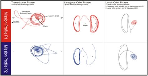 Artemis Trajectory Design Download Scientific Diagram