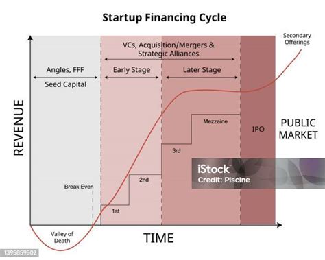 종자 돈 또는 종자 자본 투자를위한 투자자를 얻기위한 창업 자금 조달 단계 개발에 대한 스톡 벡터 아트 및 기타 이미지 개발 금융 기업가 Istock