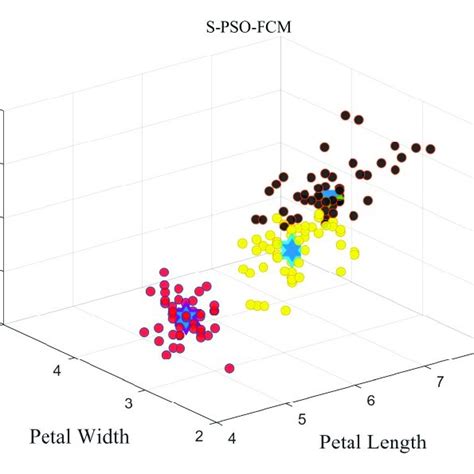 standard dataset results from fcm the black solid dot denotes the