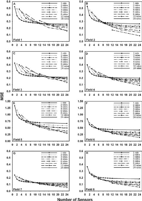 Evaluation Of Mean Square Error Mse Versus Increasing Number Of