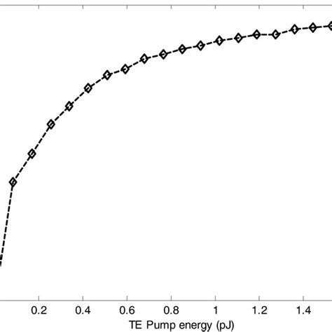 net phase shift difference 1 between te and tm modes 1 0 as