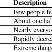 Temperature Humidity Index Levels Download Table