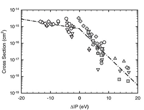 Single Electron Capture Cross Sections As A Function Of Ip The First Download Scientific