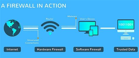 What Is A Firewall Definition Types Working Principle Rankred