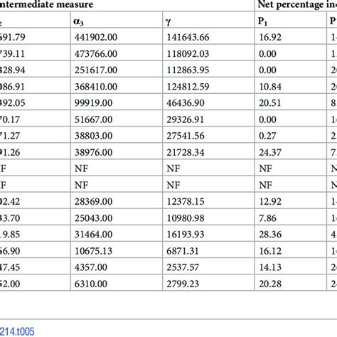 Plans Of Inputs And Intermediate Measure For Increasing The Desirable