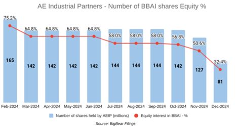 Bigbearai Bbai Controlling Shareholder Is Leaving The Bag To Retail