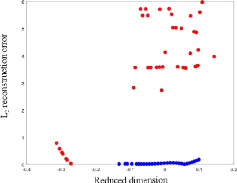 Figure 1 From Deep Autoencoding Gaussian Mixture Model Semantic Scholar