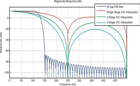 Figure 415 From Design And Implementation Of Efficient Structures For