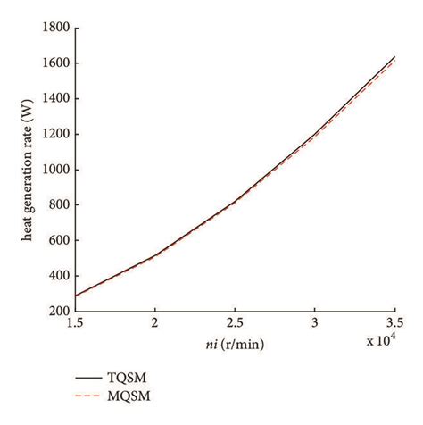 Heat Generation Rate With Various Ni Download Scientific Diagram