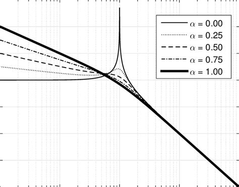 Frequency Response Of The Fractional Oscillator For Different