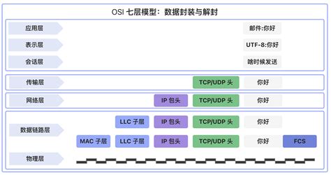 物联网数据接入篇 Tcpip模型（1）协议比喻传输信息