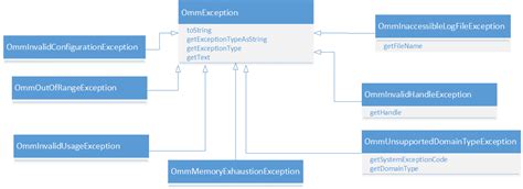 exception handling in ema c devportal